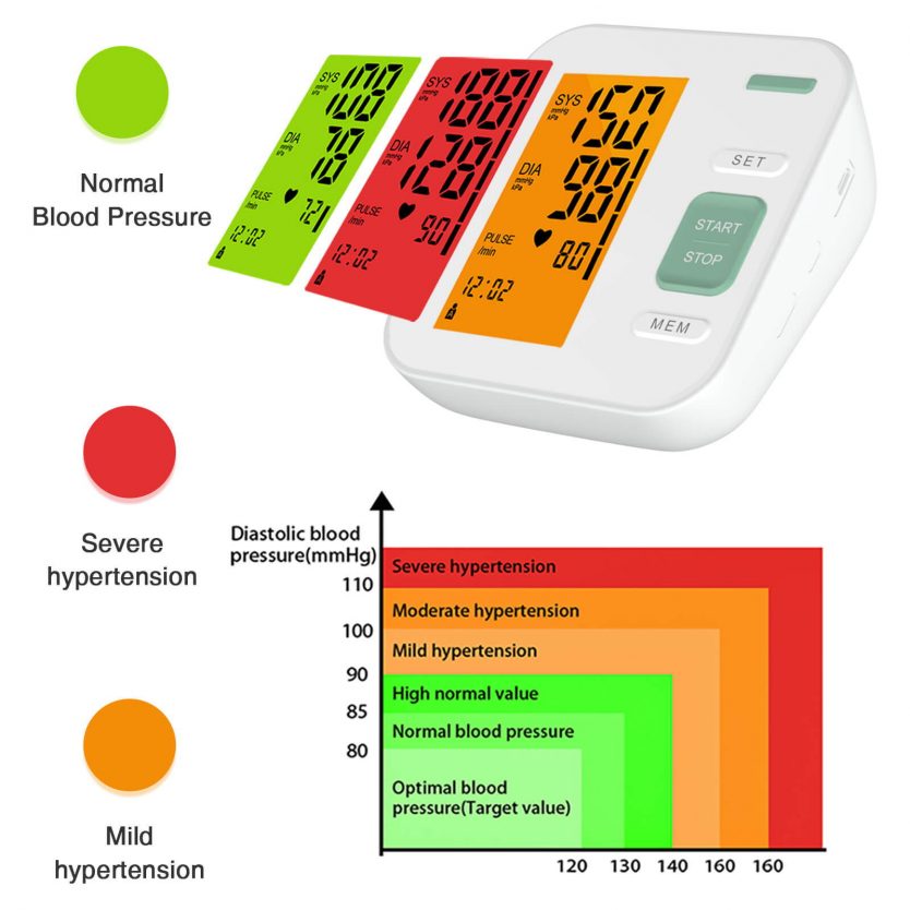 Smart Digital BP Monitor | Surgical Supplies | Medical Devices NZ